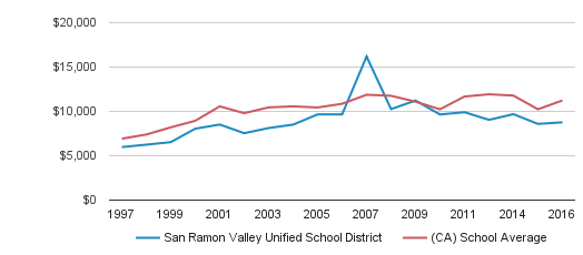 San Ramon Valley High School Profile | Danville, California (CA)