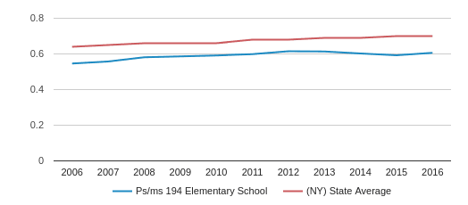 Ps/ms 194 Profile (2019-20) | Bronx, NY