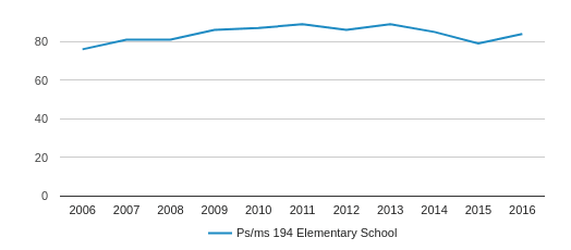 Ps/ms 194 Profile (2019-20) | Bronx, NY