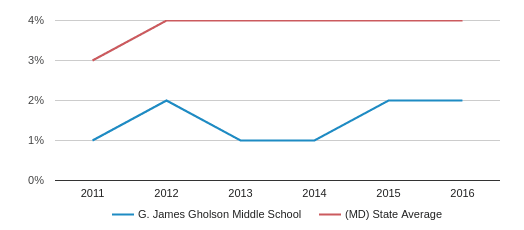 G. James Gholson Middle School Profile (2018-19) | Hyattsville, MD