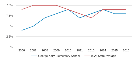 George Kelly Elementary School Profile (2018-19) | Tracy, CA