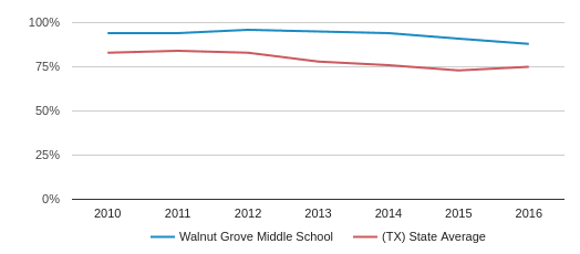 Walnut Grove Middle School Profile (2019-20) | Midlothian, TX