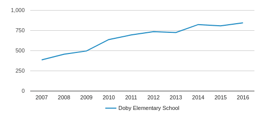 Doby Elementary School Profile (2018-19) | Apollo Beach, FL