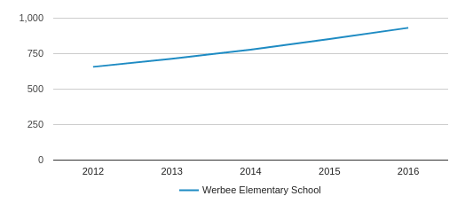 Wetherbee Elementary School Profile (2020) | Orlando, FL