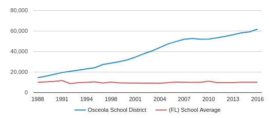 Flora Ridge Elementary School Profile | Kissimmee, Florida (FL)