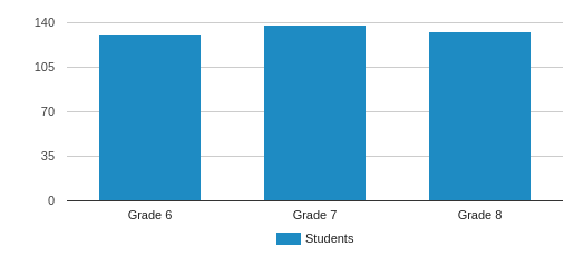 Uplift Williams Preparatory Middle School Profile (2020) | Dallas, TX