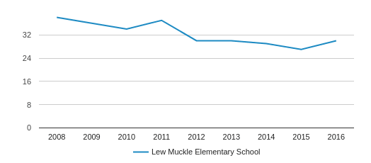 Lew Muckle Elementary School Profile (2019-20) | Christiansted, VI