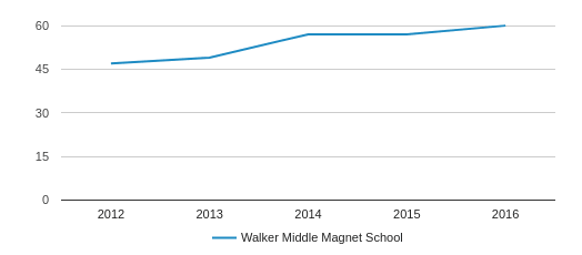 Walker Middle Magnet School Profile (2019-20) | Odessa, FL