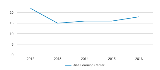 Rise Learning Center Profile (2020) | Indianapolis, IN