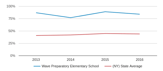 Wave Preparatory Elementary School Profile (2020) | Far Rockaway, NY