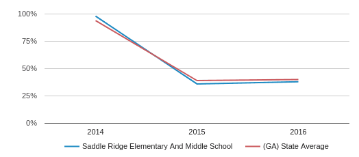Saddle Ridge Elementary And Middle School Profile (2020) | Rock Spring, GA