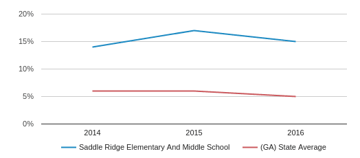 Saddle Ridge Elementary And Middle School Profile (2020) | Rock Spring, GA