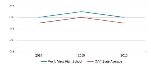 World View High School Profile (2020) | Bronx, NY