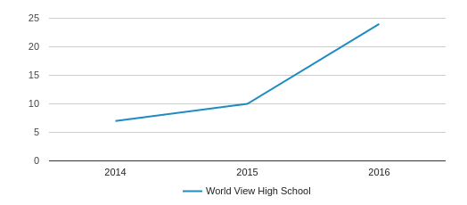 World View High School Profile (2020) | Bronx, NY