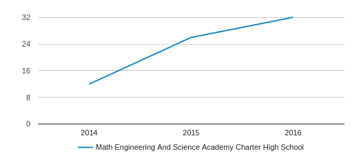 Math Engineering And Science Academy Charter High School Profile (2020 ...