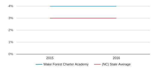 Wake Forest Charter Academy Profile (2020) | Wake Forest, NC