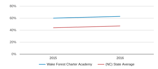 Wake Forest Charter Academy Profile (2020) | Wake Forest, NC