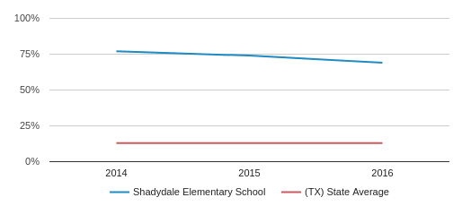 Shadydale Elementary School Profile (2020) | Houston, TX