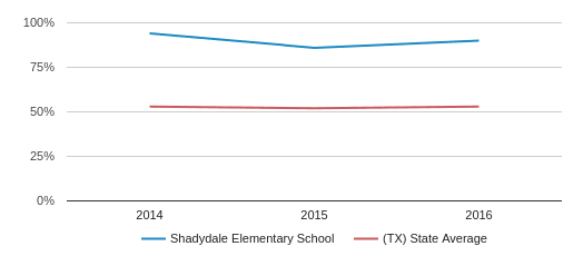 Shadydale Elementary School Profile (2020) | Houston, TX