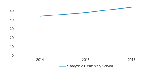 Shadydale Elementary School Profile (2020) | Houston, TX