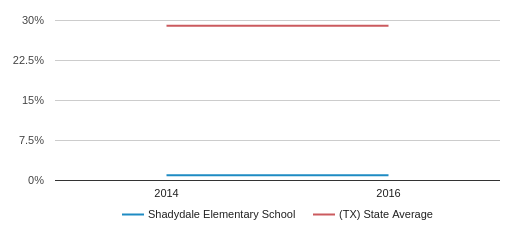 Shadydale Elementary School Profile (2020) | Houston, TX