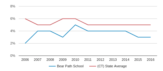 Bear Path School Profile (2019-20) | Hamden, CT