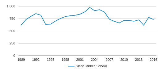 Slade Middle School Profile (2019-20) | New Britain, CT
