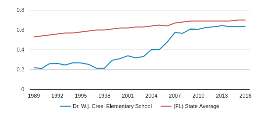 Dr. W.j. Creel Elementary School Profile (2020) | Melbourne, FL