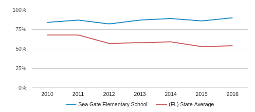 Sea Gate Elementary School Profile (2018-19) | Naples, FL