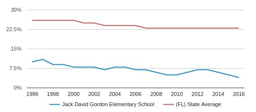 Jack David Gordon Elementary School Profile (2020) | Miami, FL