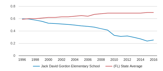 Jack David Gordon Elementary School Profile (2020) | Miami, FL
