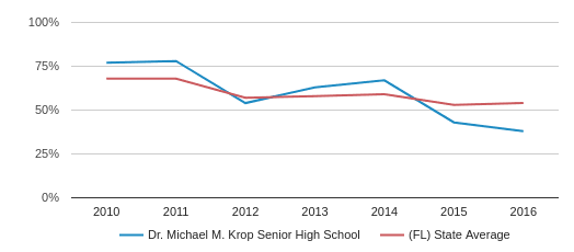 Dr. Michael M. Krop Senior High School Profile (2020) | Miami, FL