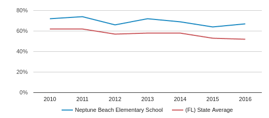 Neptune Beach Elementary School Profile (2019-20) | Neptune Beach, FL
