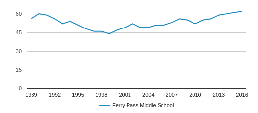 Ferry Pass Middle School Profile (2020) | Pensacola, FL