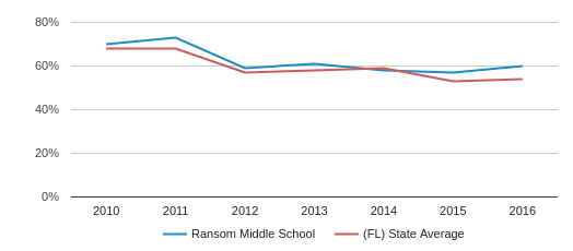Ransom Middle School Profile (2019-20) | Cantonment, FL