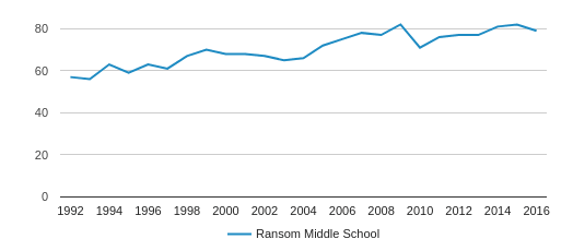 Ransom Middle School Profile (2019-20) | Cantonment, FL