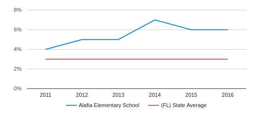 Alafia Elementary School Profile (2019-20) | Valrico, FL
