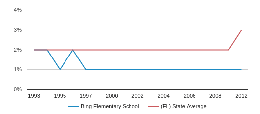 Bing Elementary School Profile (2019-20) | Tampa, FL