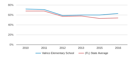 Valrico Elementary School Profile (2019-20) | Valrico, FL