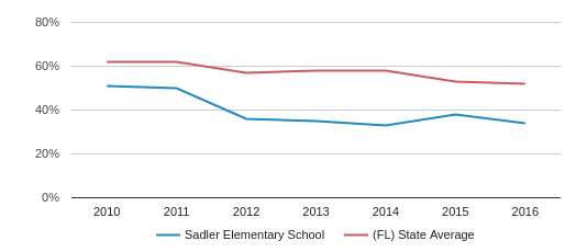 Sadler Elementary School Profile (2019-20) | Orlando, FL