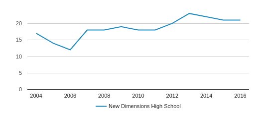 New Dimensions High School Profile (2018-19) | Kissimmee, FL