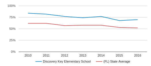 Discovery Key Elementary School Profile (2020) | Lake Worth, FL