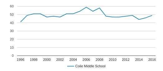 Coile Middle School Profile (2018-19) | Athens, GA
