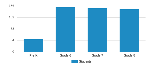 S E Gross Middle School Profile (2018-19) | Brookfield, IL
