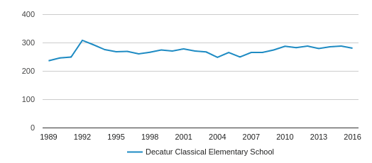 Decatur Classical Elementary School Profile (2019-20) | Chicago, IL
