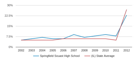 Springfield Southeast High School Profile (2020) | Springfield, IL