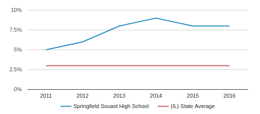 Springfield Southeast High School Profile (2020) | Springfield, IL