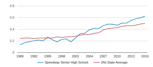 Speedway Senior High School Profile (2018-19) | Indianapolis, IN