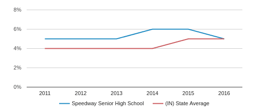 Speedway Senior High School Profile (2018-19) | Indianapolis, IN