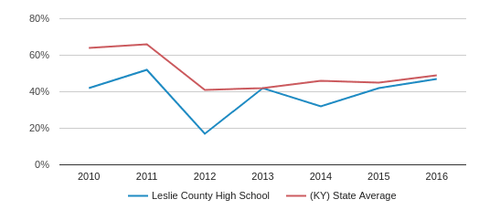 Leslie County High School Profile (2018-19) | Hyden, KY